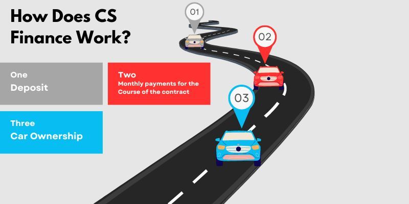 What is CS car finance? - Cars 4 You Ltd