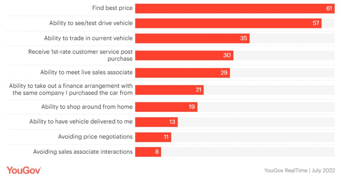 YouGov Survey Finds Price The Most Crucial Factor For Future Car Buyers ...