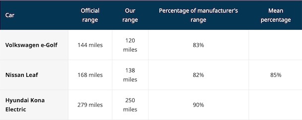 Range Anxiety: How Far Will an Electric Car Travel on a Full Charge ...