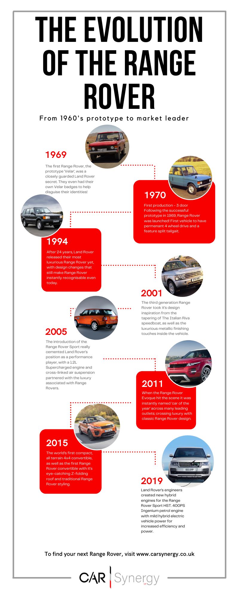 The Evolution of the Range Rover - CarSynergy