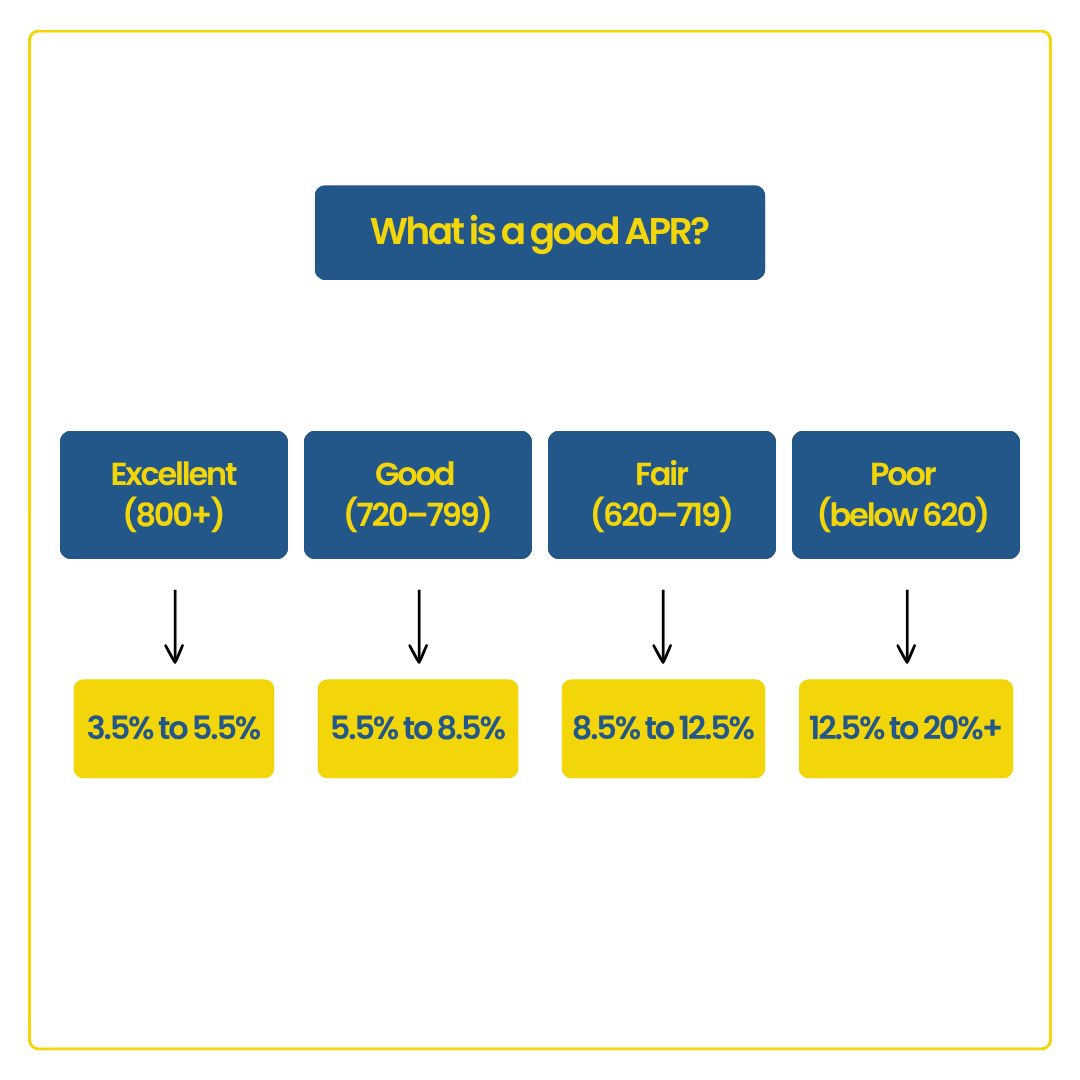 What Is a Good APR Rate for a Car Loan in 2025? Complete Breakdown by ...